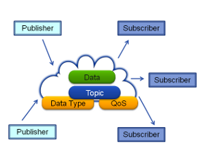 Learn About How it Works: Take the CoreDX DDS Data Distribution Service Tour | Twin Oaks ...